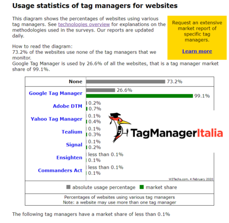Cos'è Google Tag Manager e Come Funziona? Guida completa
